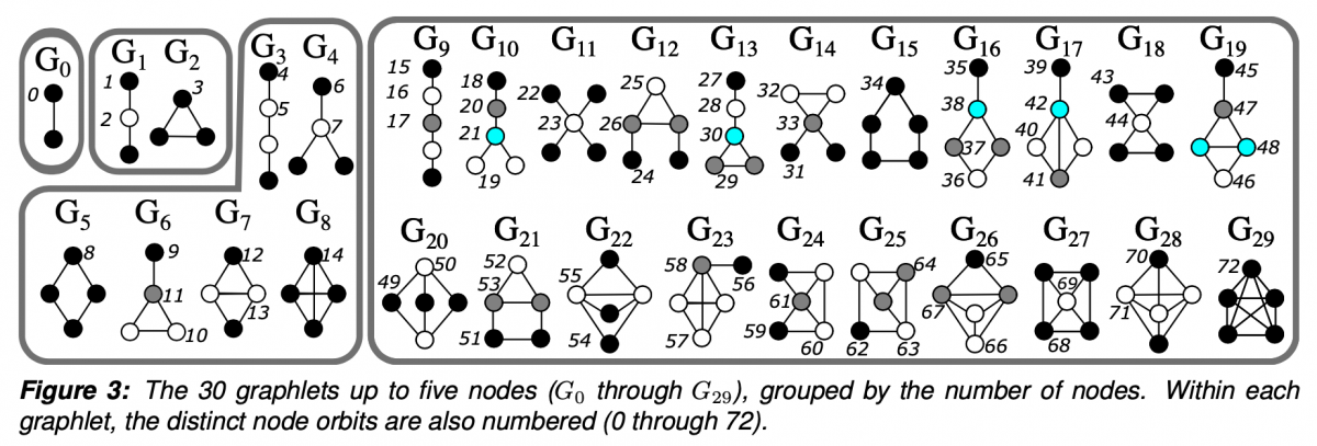 Clustering with Graphlets – The Pathway Not Taken